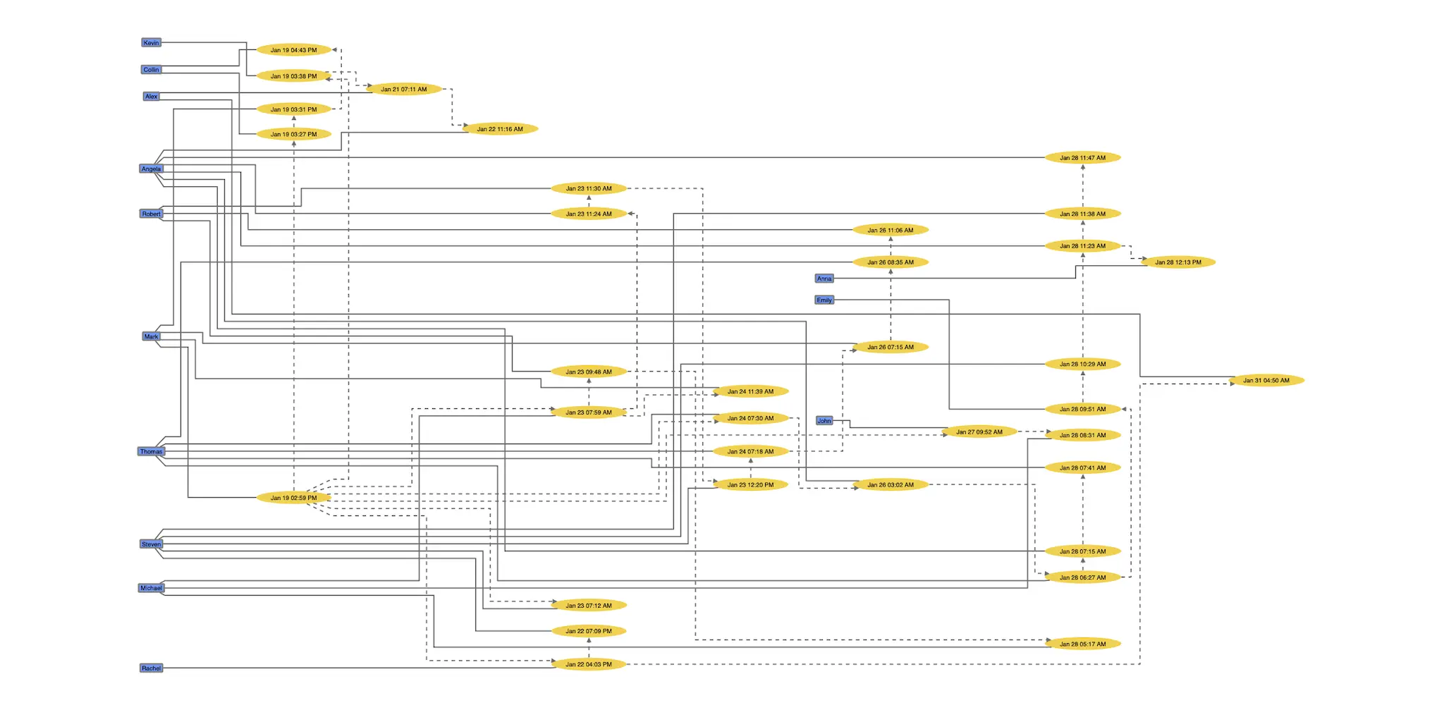 Visualizing Connected Data as It Evolves Over Time